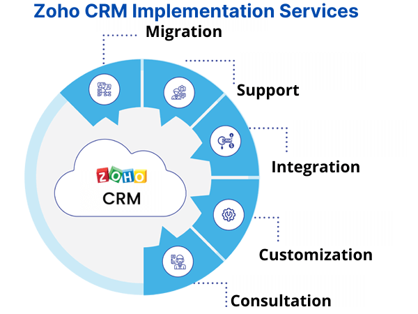 Zoho CRM | Purple Flow